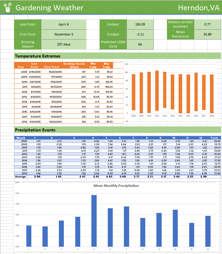 Using Microsoft Excel to Analyze Gardening Weather and Climate - Part 1 ...